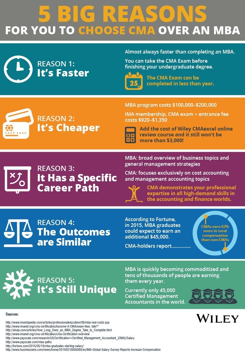 5 Big Reasons to Choose CMA Over MBA - Blog