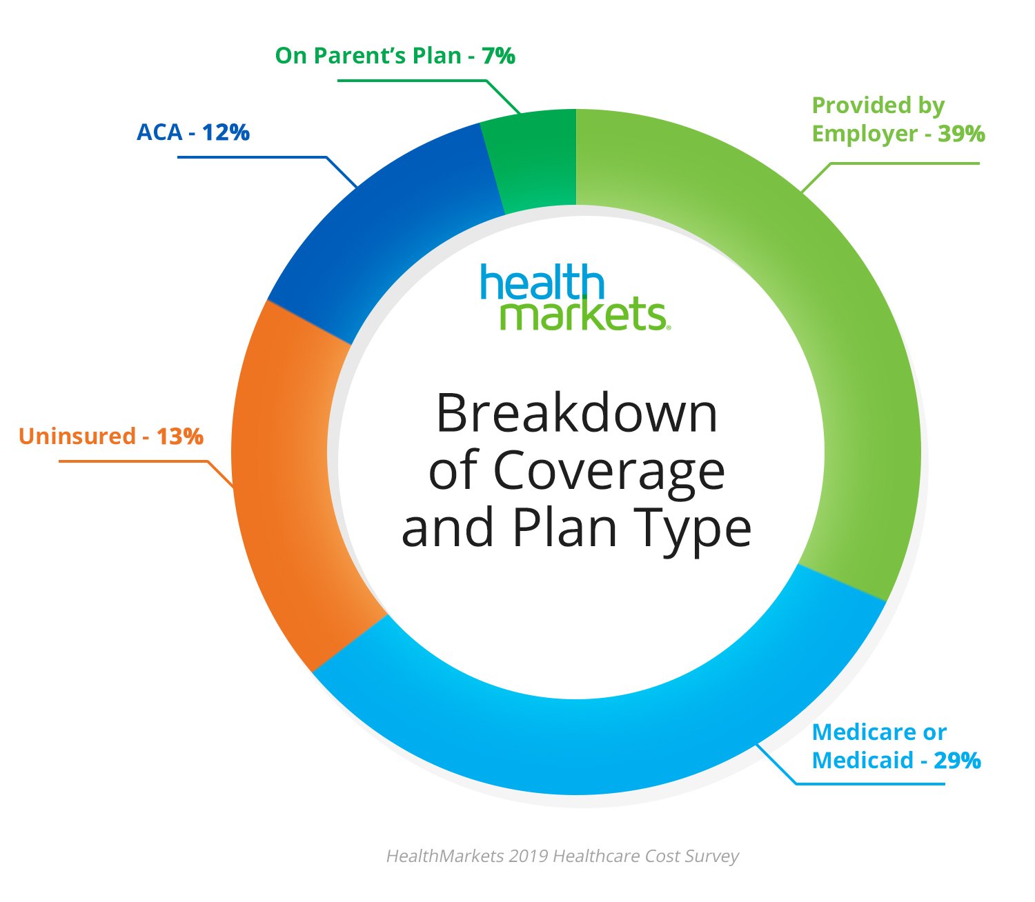 2019 Health Insurance Survey | HealthMarkets